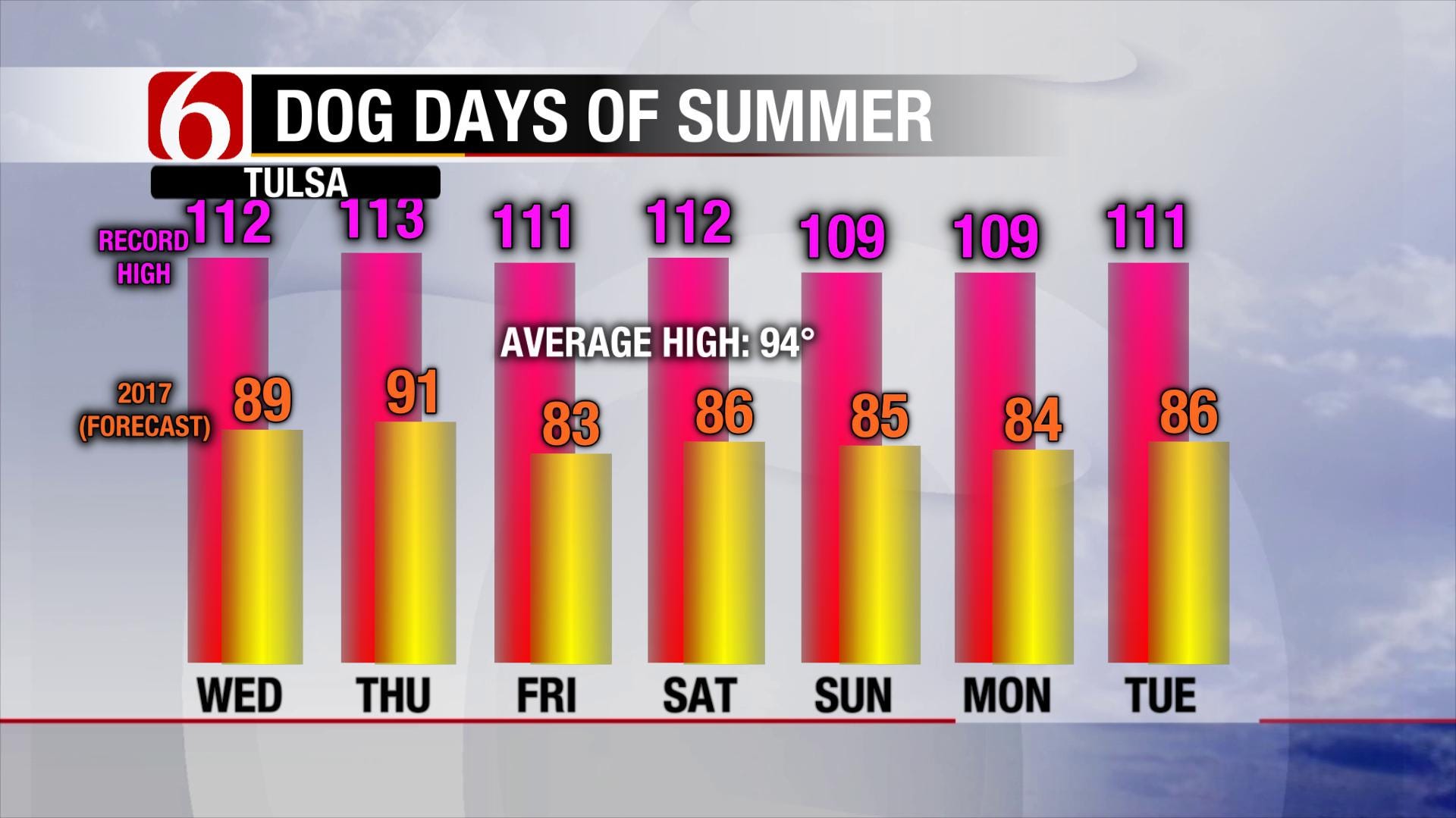 Incredibly Mild Start to August