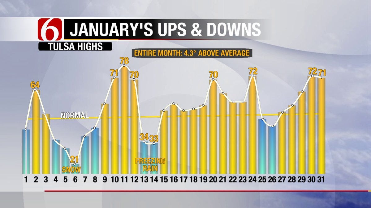 A Record Setting January, 2017.