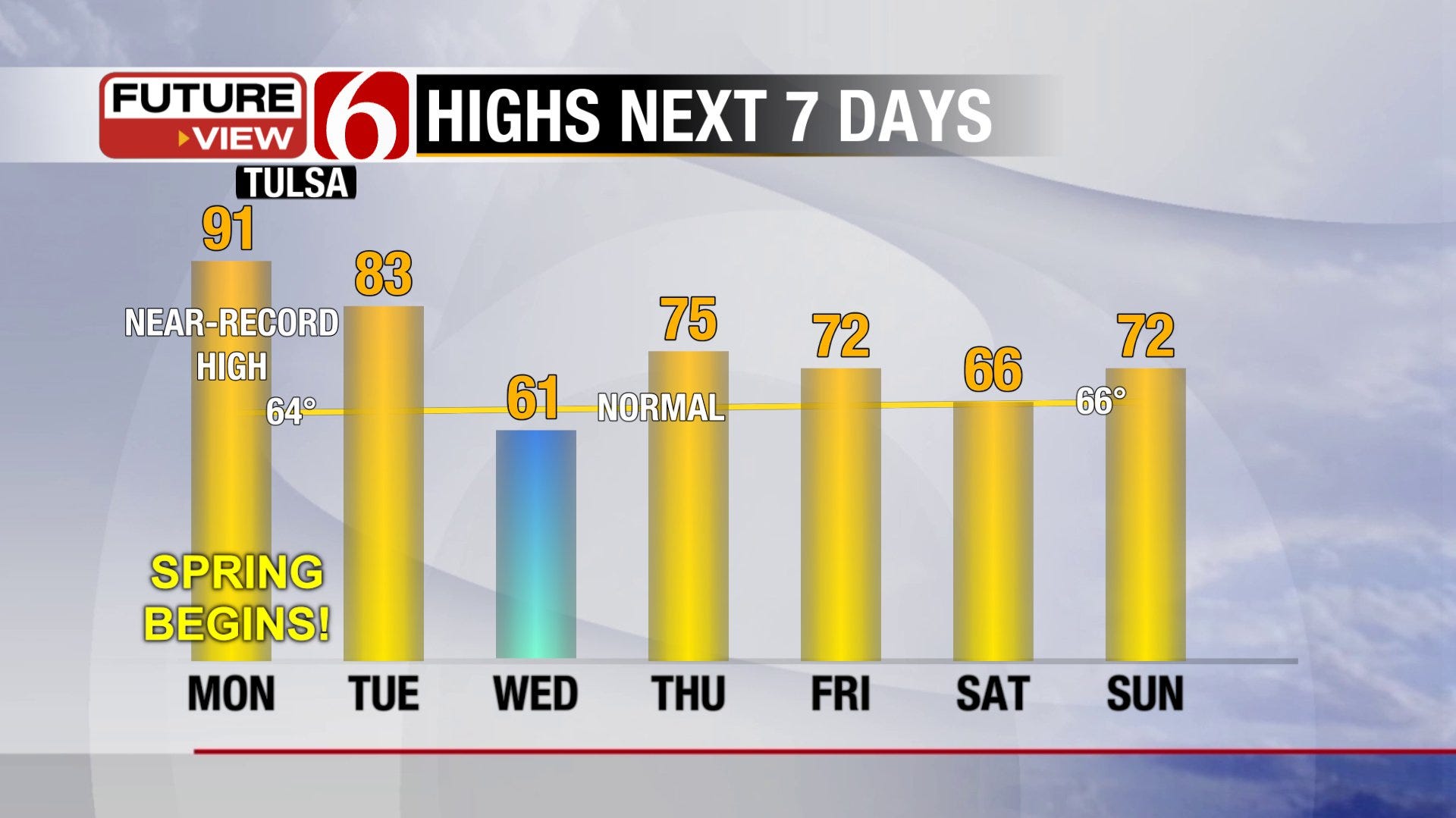 Spring Begins with Summer-like Heat and Storm Chances