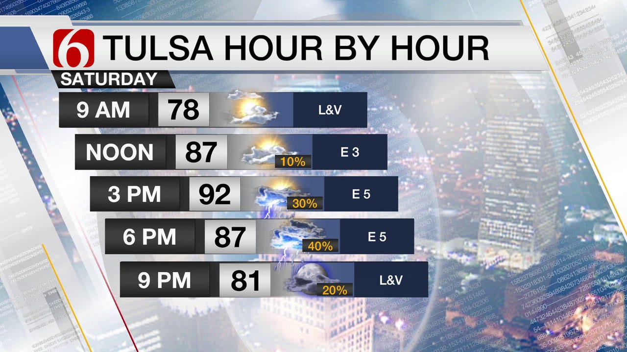 Saturday Heat And Storms Expected Across Green Country