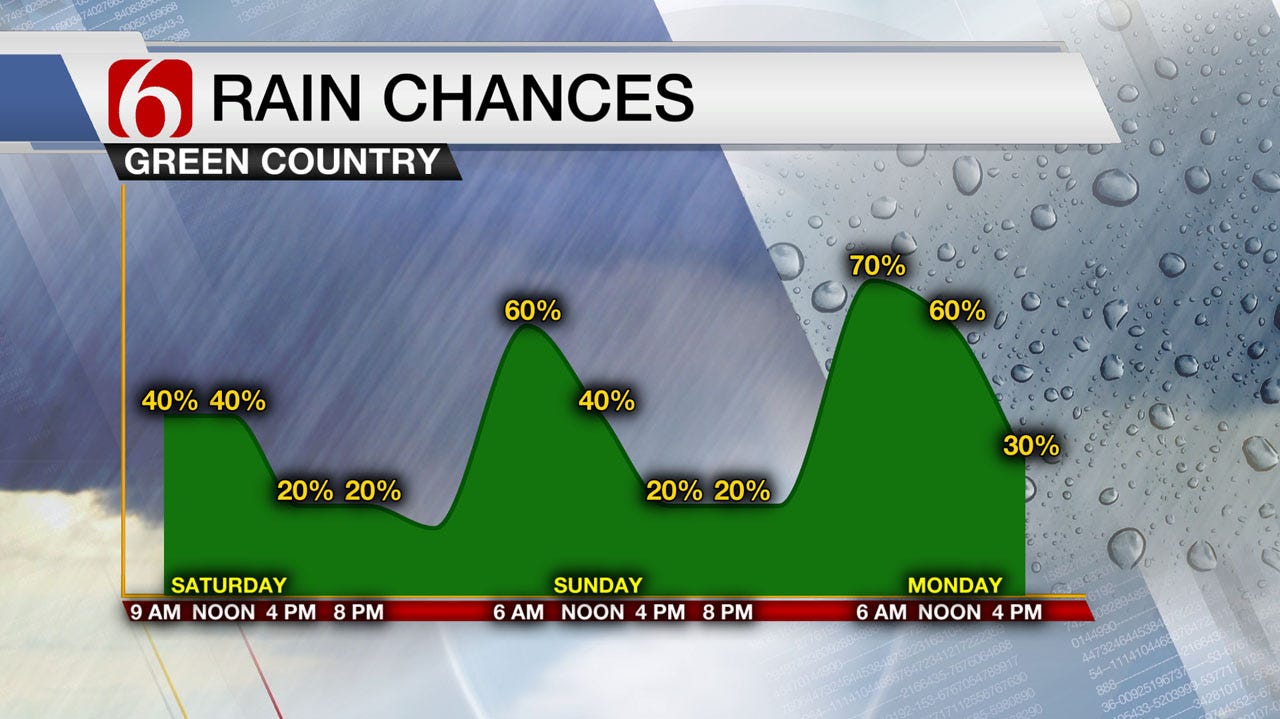 Rain Chances Return To Green Country