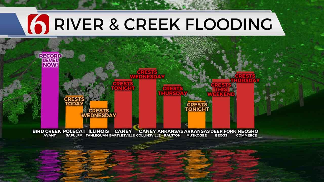 Flooding Expected In Caney River Valley, Bird Creek Areas